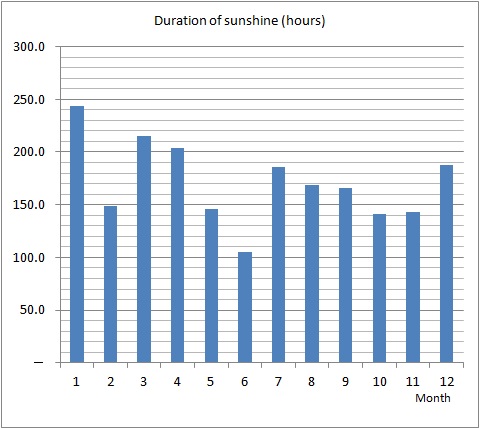 Duration of Sunshine in Tokyo (1989-2011) - How much is it in Tokyo?