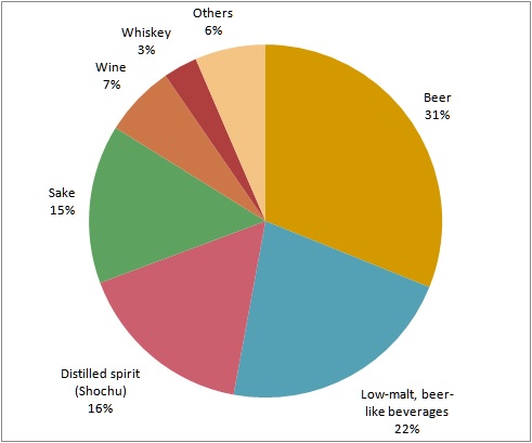 What Alcohol Beverage is Popular in Japan? - How much is it in Tokyo?