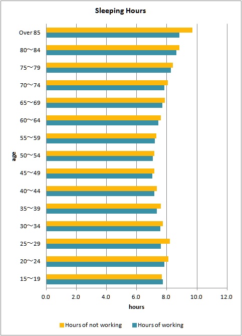 Sleeping time (hours) of Japanese people - How much is it in Tokyo?
