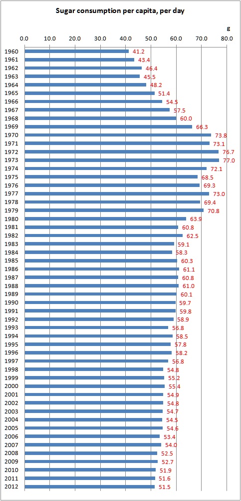 Salt and Sugar Consumption in Japan - How much is it in Tokyo?