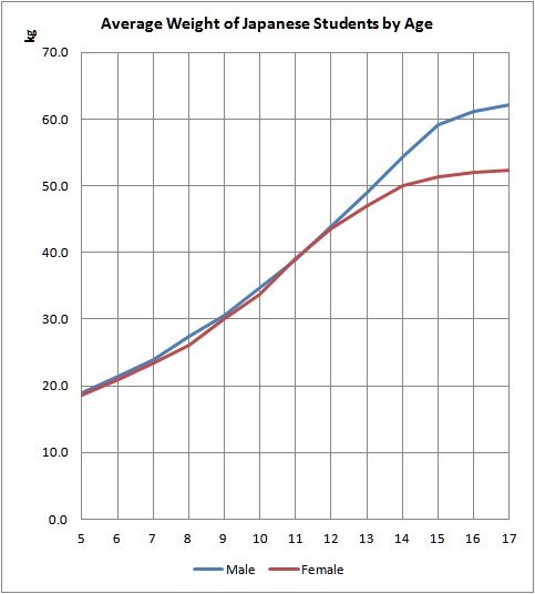 Average Weight of Japanese Students in Tokyo - How much is it in Tokyo?