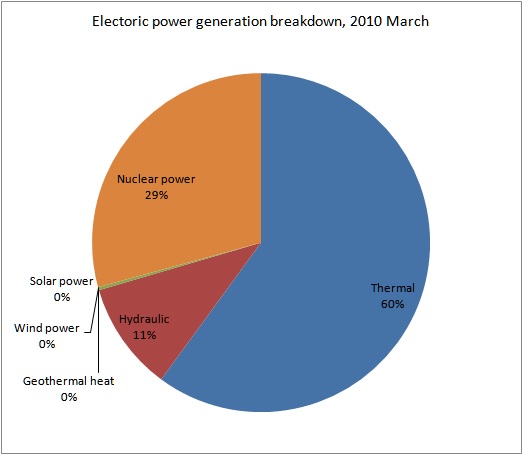 Breakdown of Electric Power Generation in Japan - How much is it in Tokyo?