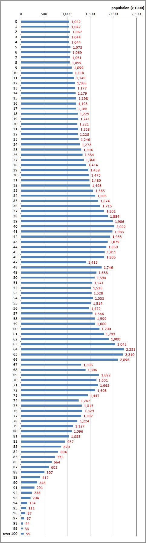 Population in Japan by Age, 2013 - How much is it in Tokyo?