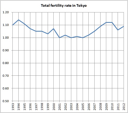 Trend of the Birth Rate in Tokyo - How much is it in Tokyo?