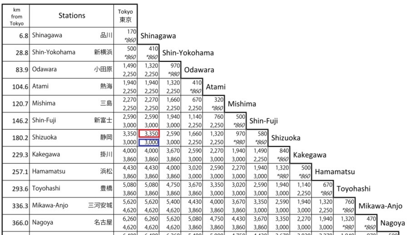 How to read Tokaido Sanyo Shinkansen (Bullet train) fare table - How ...