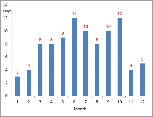 Number of Rainy Days in Tokyo - How much is it in Tokyo?