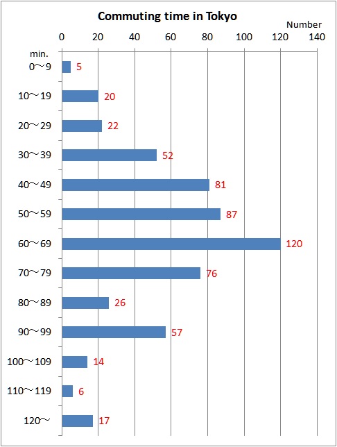 Commuting Time of Workers in Tokyo - How much is it in Tokyo?