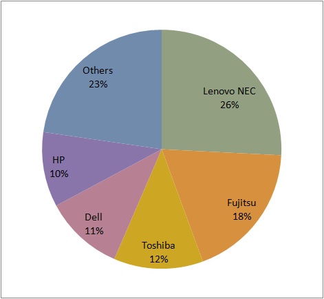 Personal Computer Market Share in Japan 2013 - How much is it in Tokyo?
