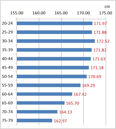 Average Height of Japanese Men, 2013 - How much is it in Tokyo?