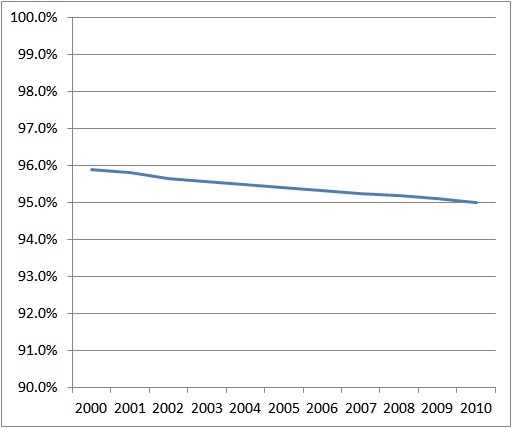 Trend of Gender Ratio in Japan, 2000-2012 - How much is it in Tokyo?
