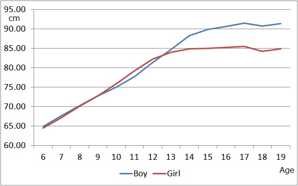 Average Sitting Height of Students in Japan, 2013 - How much is it in ...