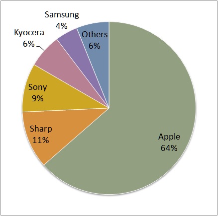 2014 Smartphone Market Share in Japan - How much is it in Tokyo?