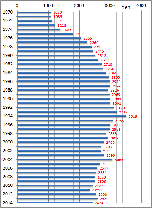 Changes in the Prices of Rice in Japan, 1970-2014 - How much is it in ...