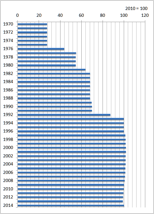 Changes in the Prices of Salt in Japan, 1970-2014 - How much is it in ...