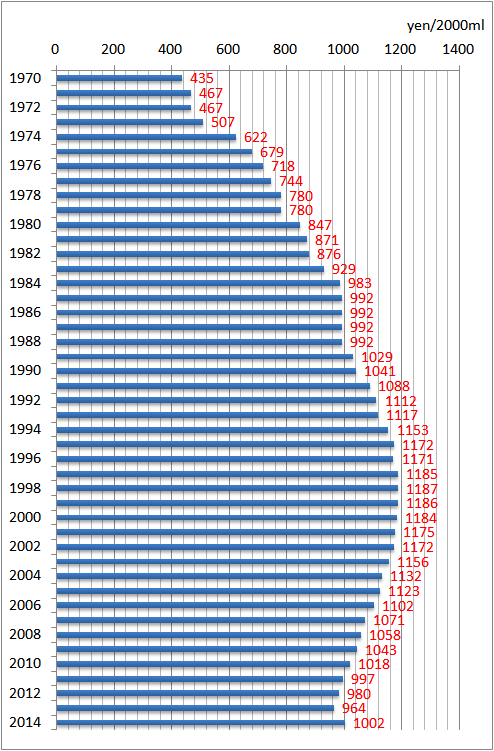 Changes in the Prices of Japanese Sake in Japan, 1970-2014 - How much ...