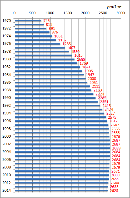 Changes in the Prices of House Rent in Japan, 1970-2014 - How much is ...