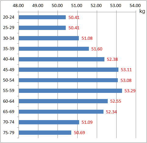 Average Weight of Japanese Women, 2014 - How much is it in Tokyo?