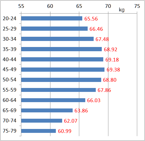Average Weight of Japanese Men, 2014 - How much is it in Tokyo?