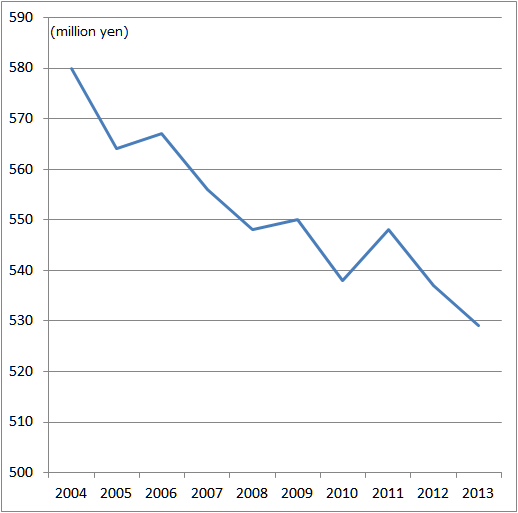 Household Income Trends in Japan, 2004-2013 - How much is it in Tokyo?