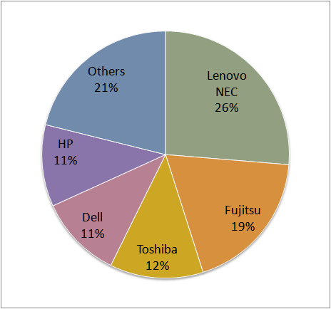 Personal Computer Market Share in Japan, 2014 - How much is it in Tokyo?