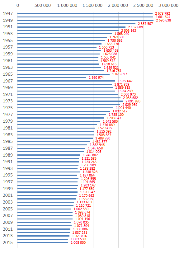 Changes in the Number of Live Births in Japan, 1947-2015 - How much is ...