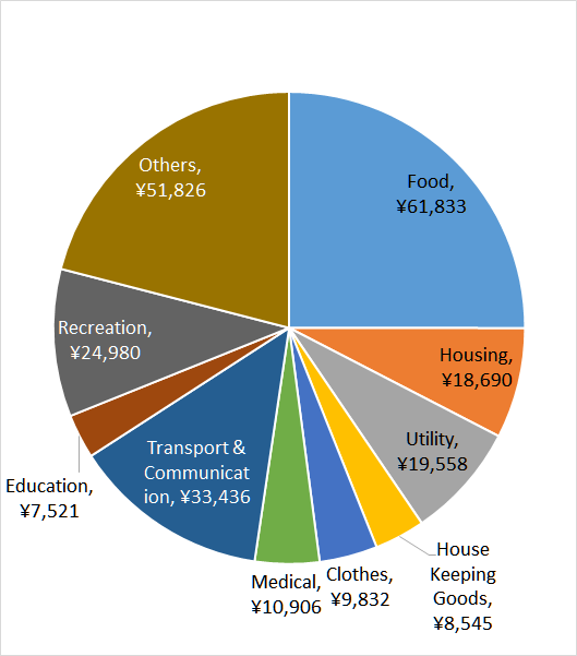 Breakdown Of Household Consumption Expenditure Per Month In Japan 2015 breakdown-of-household-consumption-expenditure-per-month-in-japan-2015