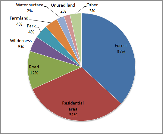 Land Use of Tokyo, 2015 - How much is it in Tokyo?