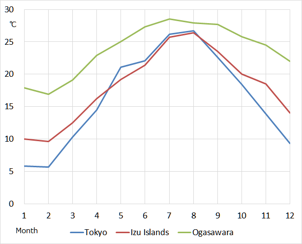 Temperature in Tokyo, Izu Islands, Ogasawara - How much is it in Tokyo?