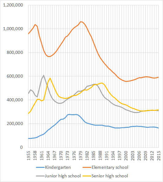 Changes in the Number of Students by School Type in Tokyo, 1955-2015 ...