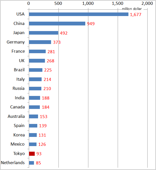 GDP of Tokyo Metropolitan, 2013 - How much is it in Tokyo?