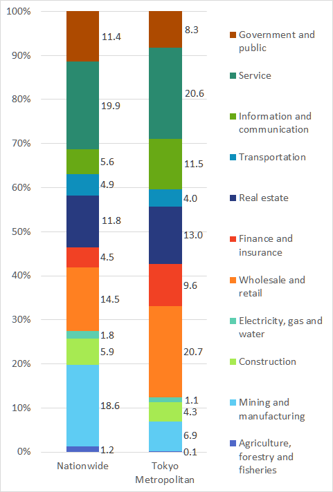 Breakdown of Tokyo GDP, 2013 - How much is it in Tokyo?