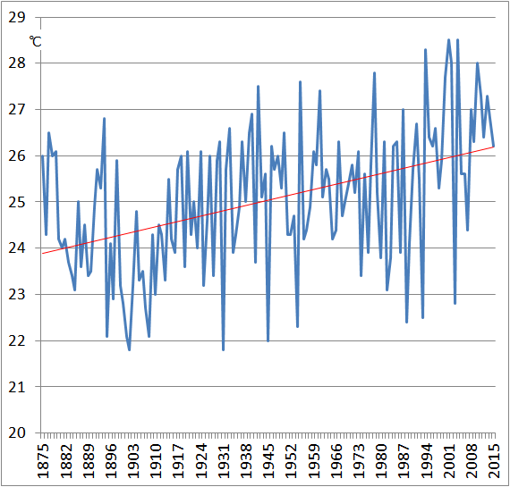 Changes in the July Temperature in Tokyo, 1875-2015 - How much is it in ...