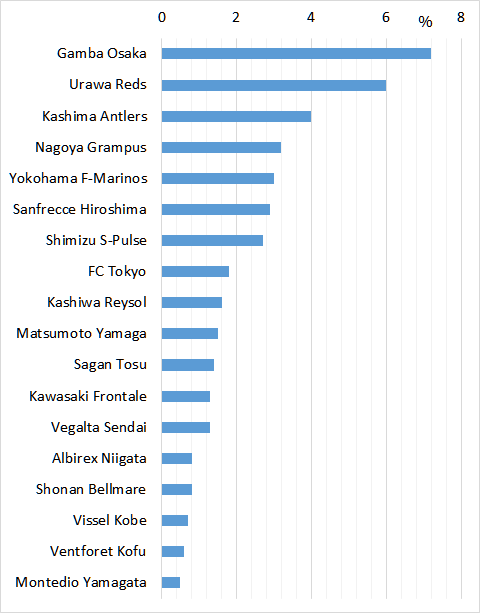 What Football Club is Popular in Japan, 2015 - How much is it in Tokyo?