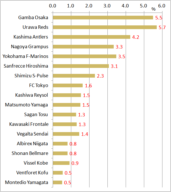 What Football Club is Popular in Japan, 2013-2015 - How much is it in ...