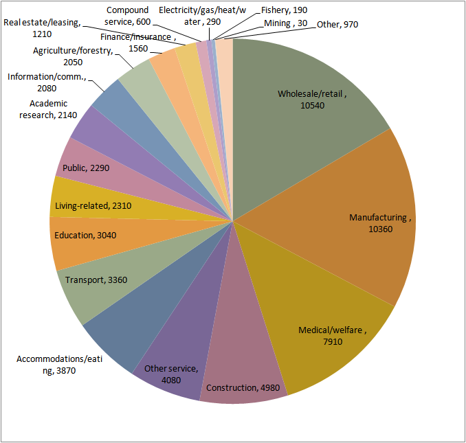 Population by Industry in Japan, 2015 - How much is it in Tokyo?