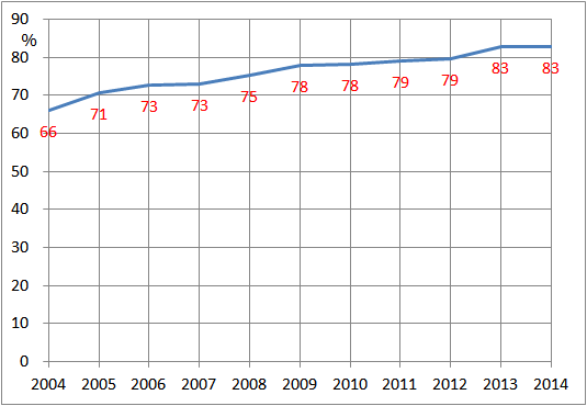 Internet Penetration Rate in Japan, 2004-2014 - How much is it in Tokyo?