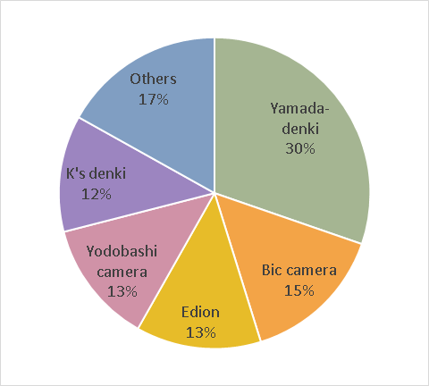 Electronics Retail Store Market Share in Japan, 2015 - How much is it ...