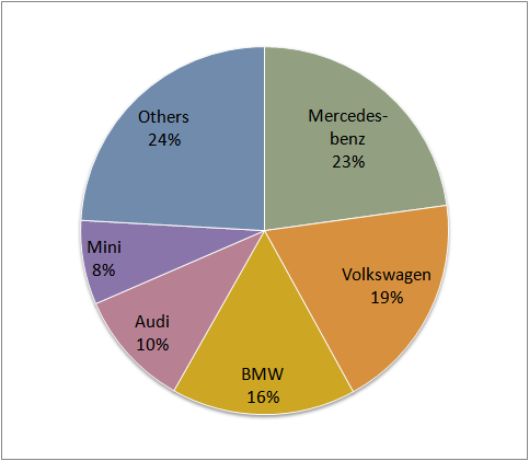 2015 Imported Car Market Share in Japan - How much is it in Tokyo?