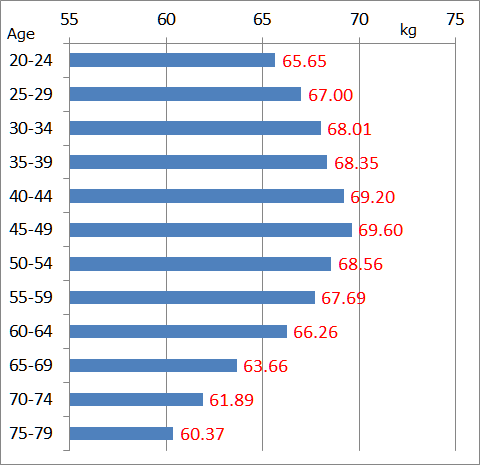 Average Weight of Japanese Men, 2015 - How much is it in Tokyo?