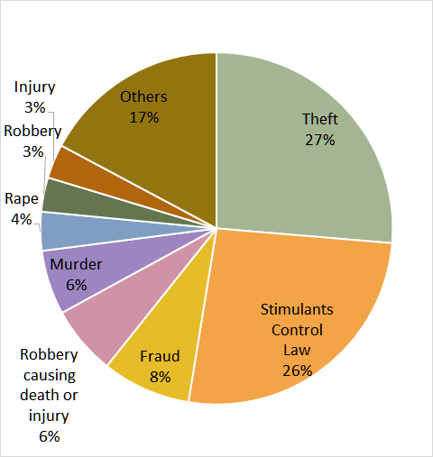 Number of Prisoners in Japan by Crime, 2015 - How much is it in Tokyo?