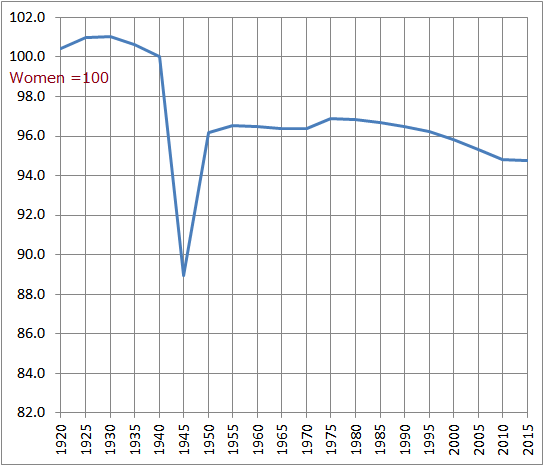 Changes in the Gender Ratio in Japan, 1920-2015 - How much is it in Tokyo?