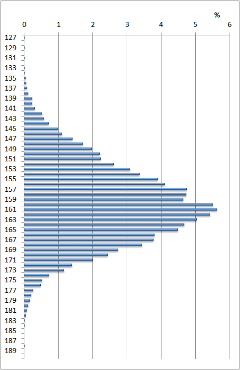 Distribution of 13 Year-old Boys Height in Japan, 2015 - How much is it ...