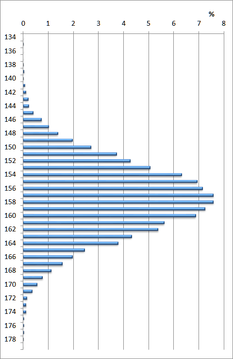 Distribution of 16 Year-old Girls Height in Japan, 2015 - How much is ...