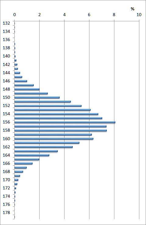 Distribution of 14 Year-old Girls Height in Japan, 2015 - How much is ...