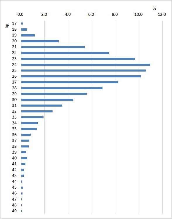 Distribution of 8 Year-old Girls' Weights in Japan, 2015 - How much is ...