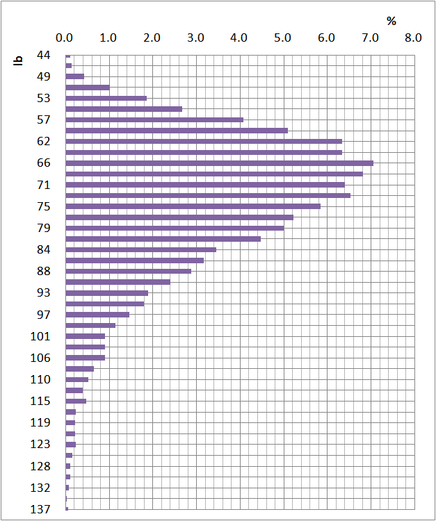 Distribution of 10 Year-old Girls' Weights in Japan, 2015 - How much is ...