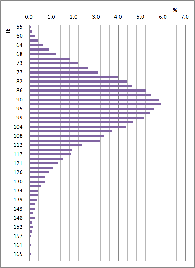 Distribution of 12 Year-old Girls' Weights in Japan, 2015 - How much is ...