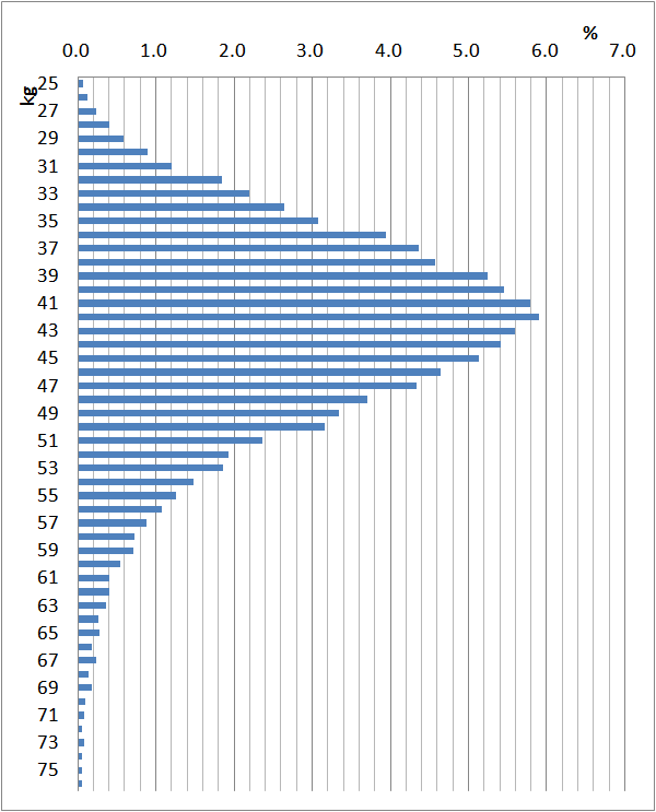 Distribution of 12 Year-old Girls' Weights in Japan, 2015 - How much is ...