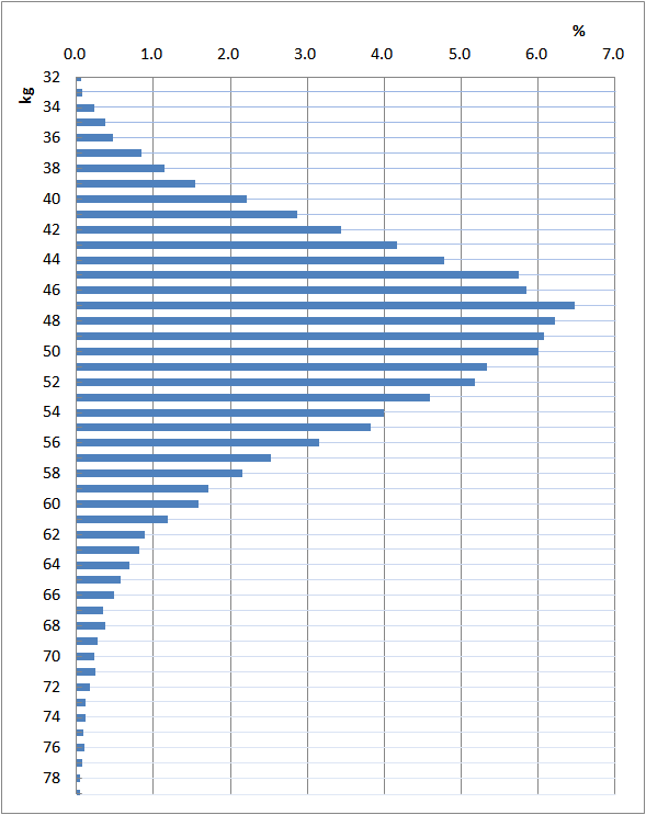 Distribution of 14 Year-old Girls' Weights in Japan, 2015 - How much is ...