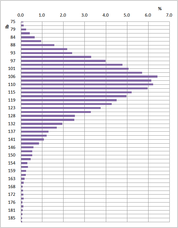 Distribution of 15 Year-old Girls' Weights in Japan, 2015 - How much is ...